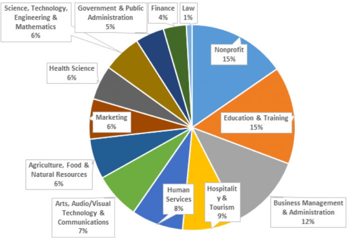 Class of 2015 Employment Data – The Quindecim
